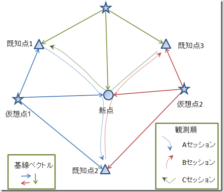 ブログ: VRS-RTK方式を用いたGPS基準点測量の説明